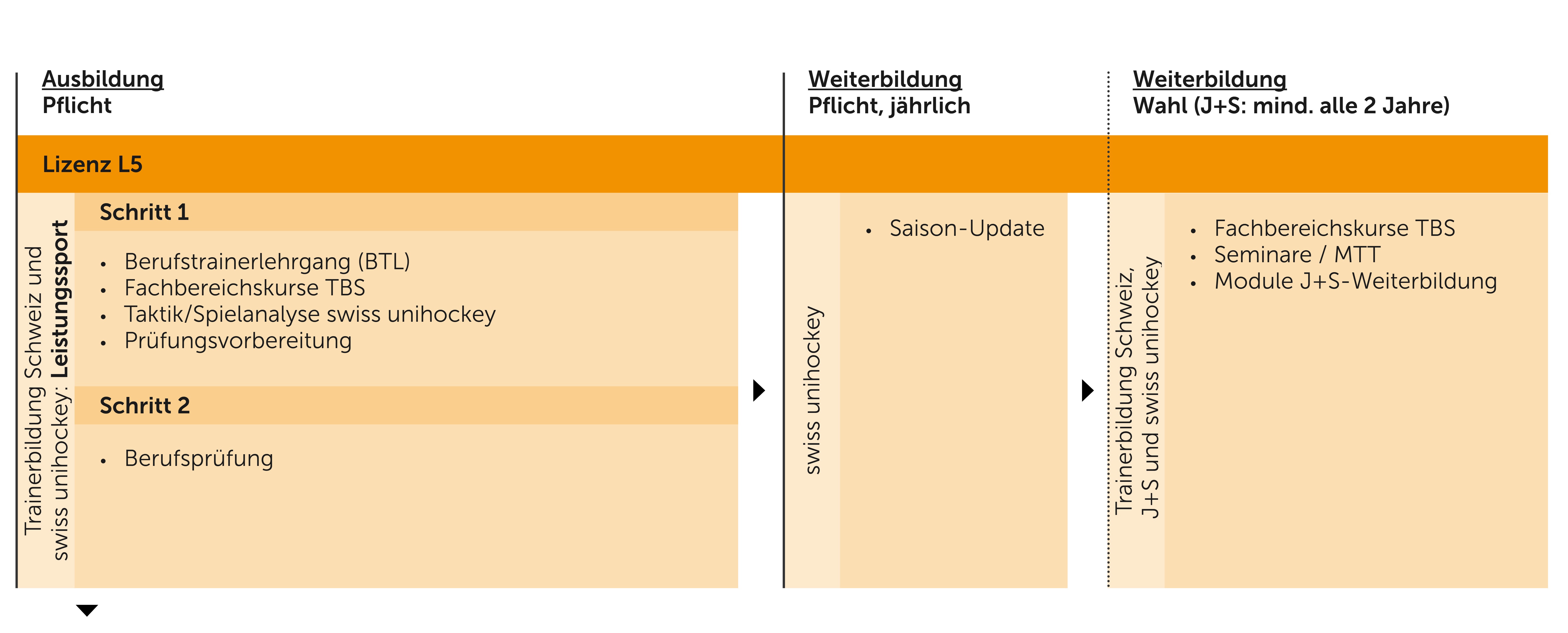 swiss unihockey :: L5